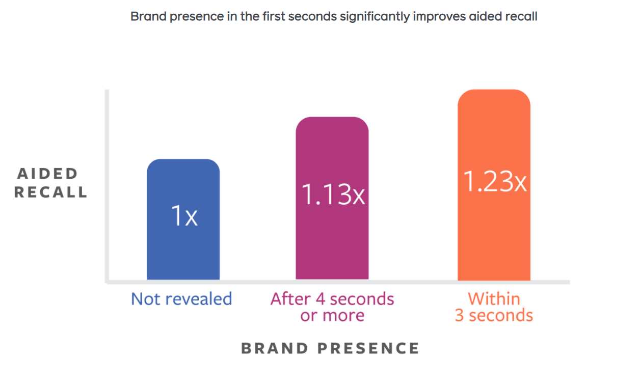 Improving Advertising Effectiveness Using Distinctive Brand Assets ...