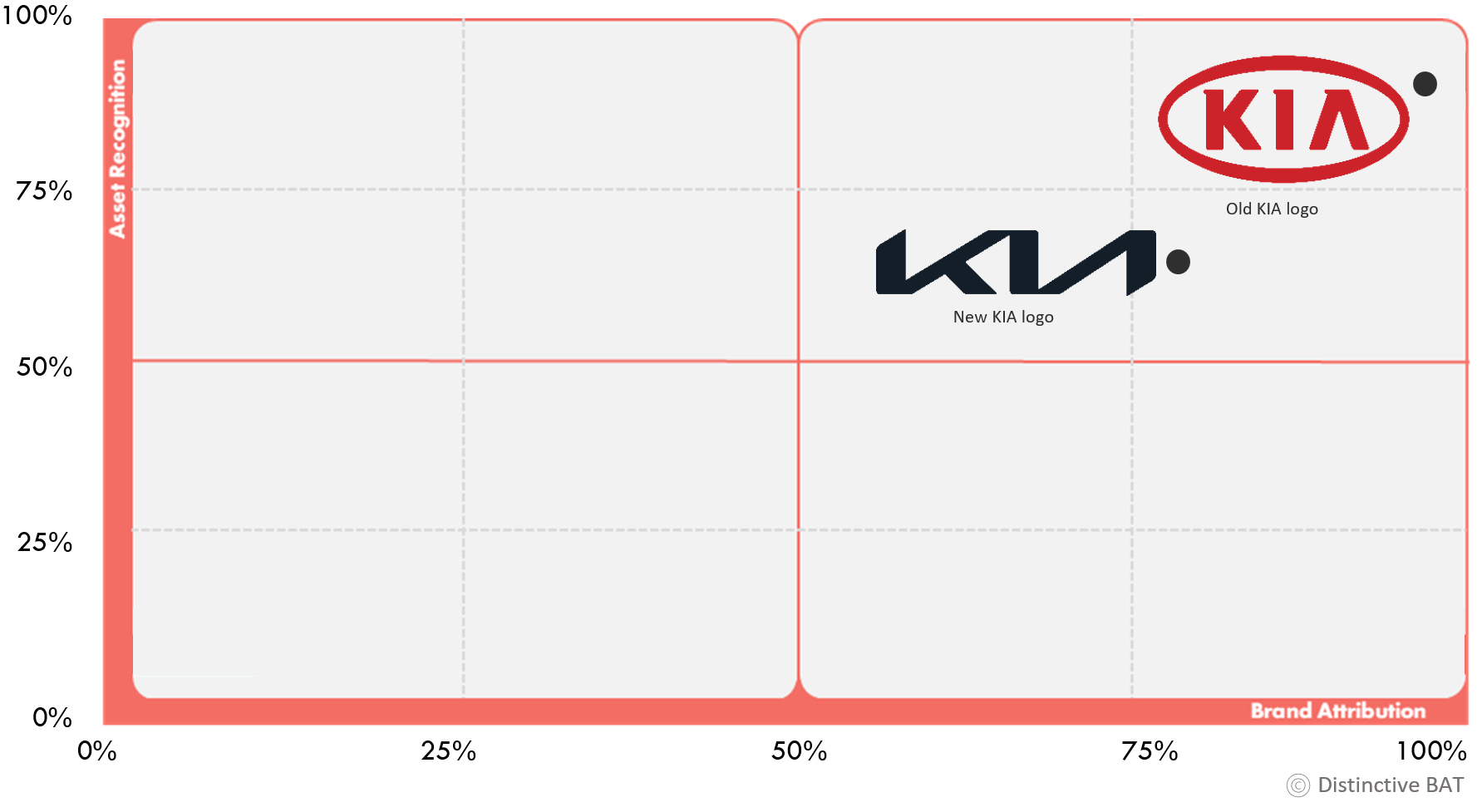 Kia And The Fundamental Role Of Your Logo | Distinctive Brand Assets