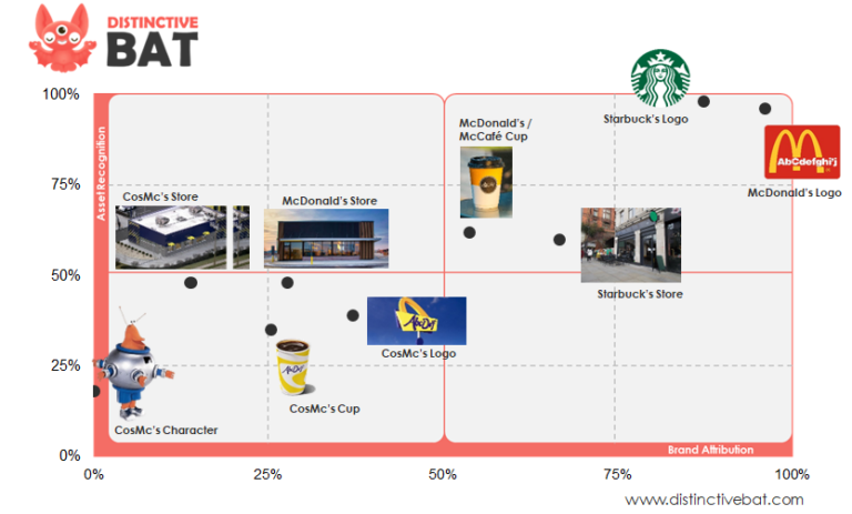 CosMc Reaches For The Star | Distinctive Brand Assets