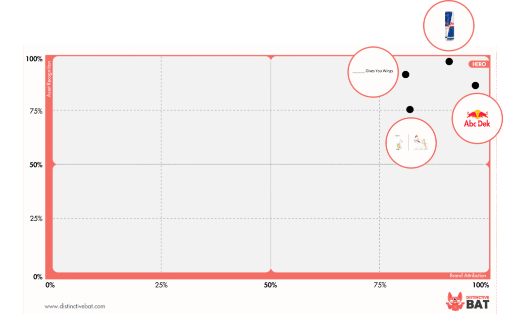 Distinctive Brand Asset Grid | Overview and Examples