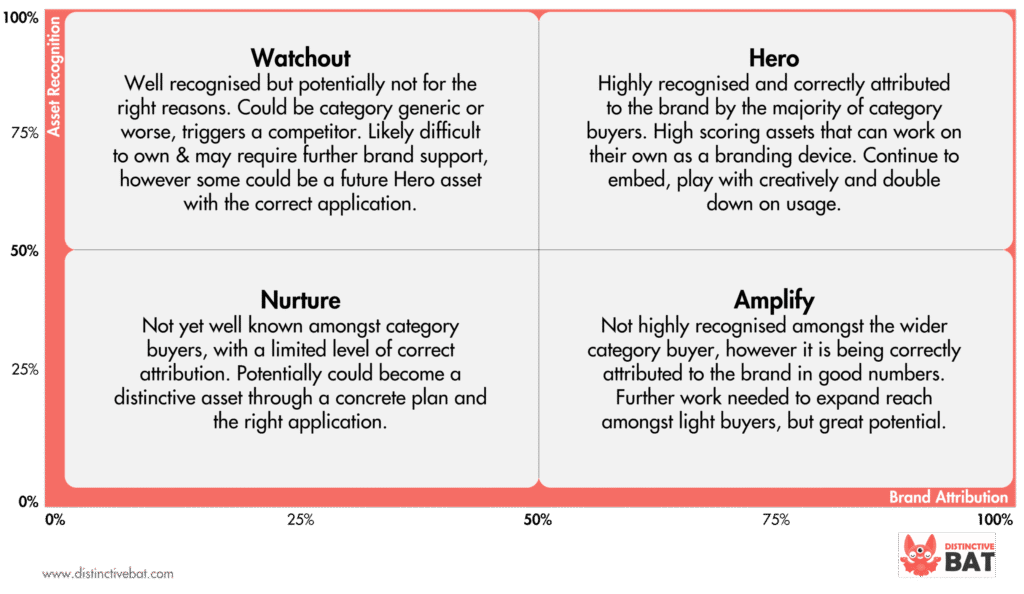 Distinctive Brand Asset Grid | Overview and Examples