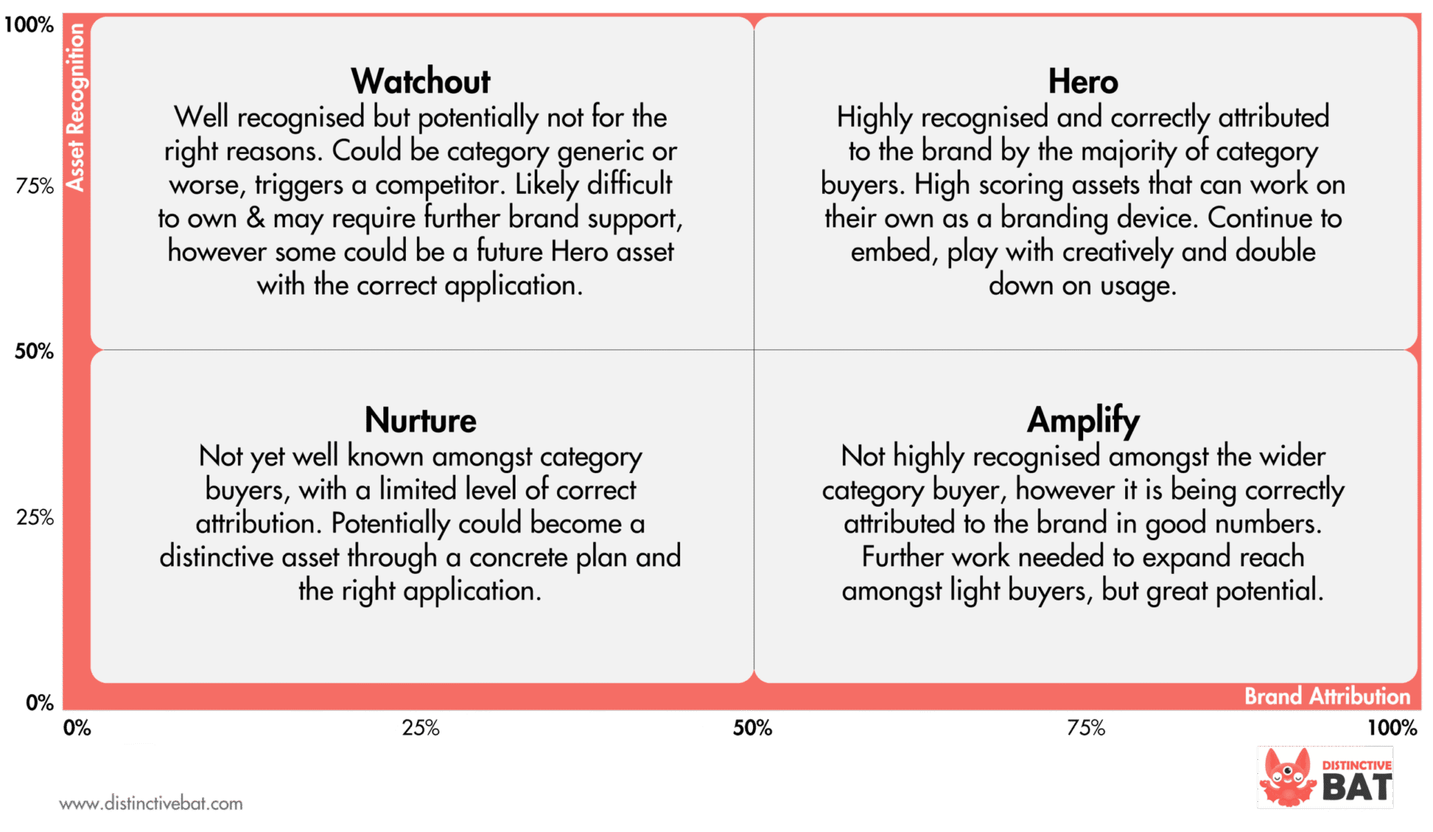 Distinctive Brand Asset Grid | Overview and Examples