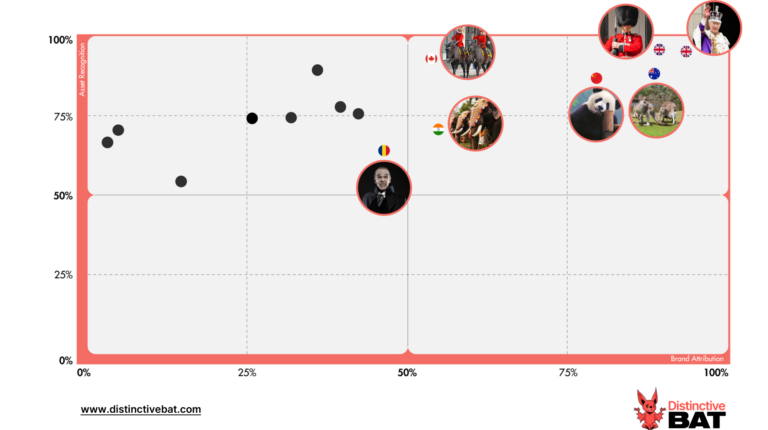Beyond Borders: The World’s Most Distinctive Assets | Distinctive Brand ...