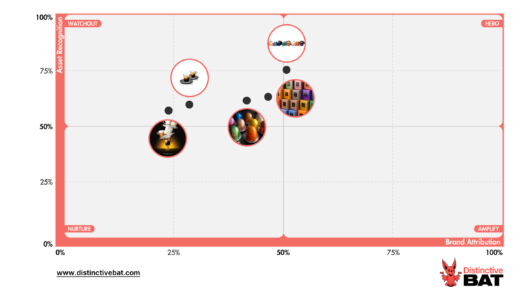 Distinctive Brand Asset Grid | Overview and Examples