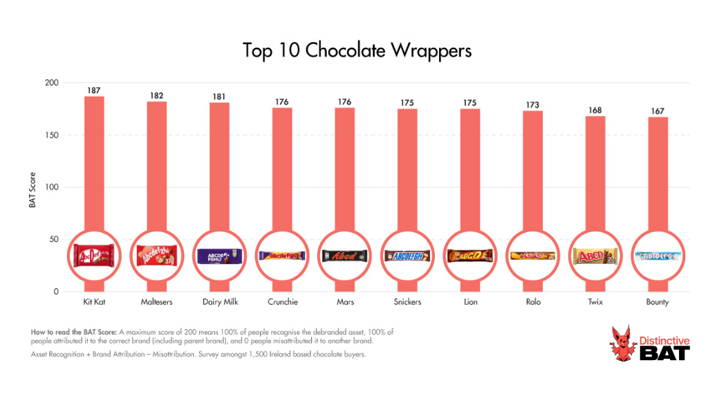 Sweet Success: What We Can Learn From DBA's In The Chocolate Aisle ...