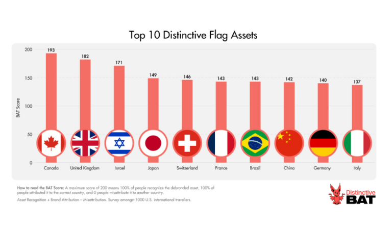 Beyond Borders: The World’s Most Distinctive Assets | Distinctive Brand ...