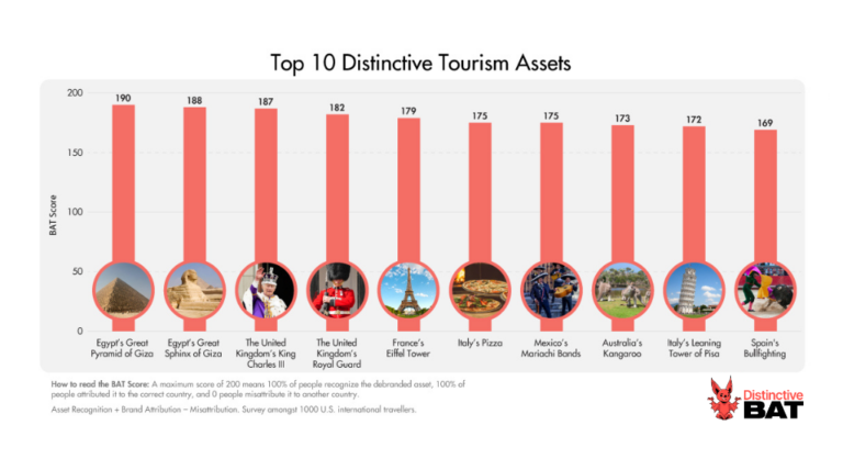 Beyond Borders: The World’s Most Distinctive Assets | Distinctive Brand ...