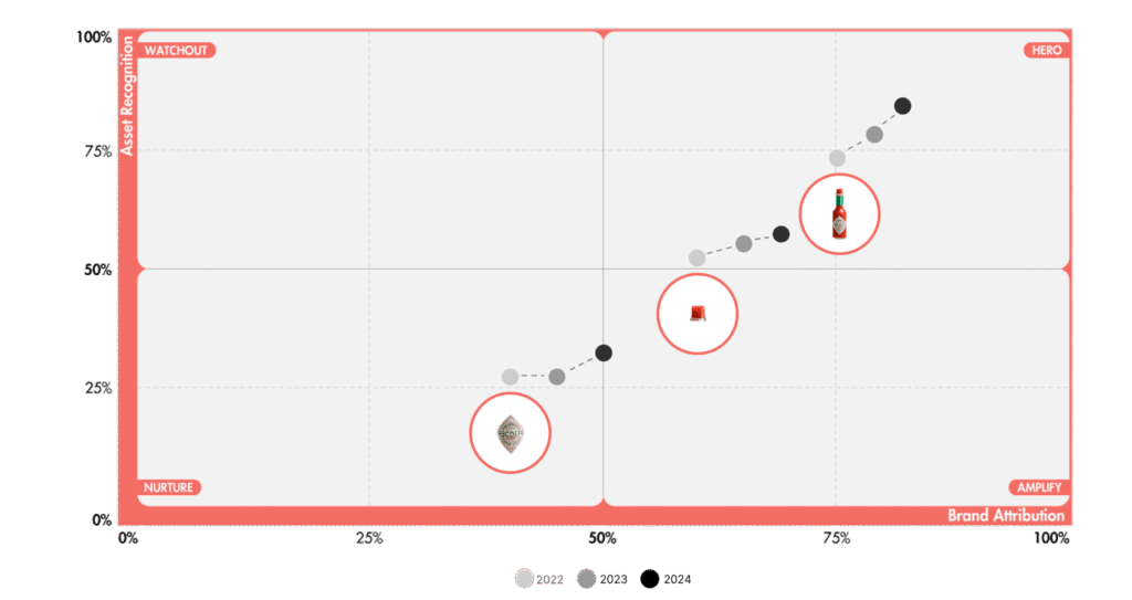 Distinctive Brand Asset Tracking | Affordable DBA Measurement